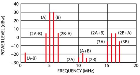 A Method To Predict The Level Of Intermodulation Products In Broadband Power Amplifiers