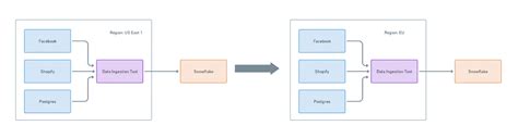 Maximizing Data Sovereignty With Airbyte Byoi Approach Airbyte