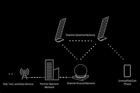 Starlink Direct To Cell デッドゾーンを解消する技術のすべて