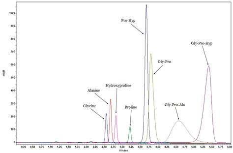 A Comprehensive Analytical Approach For Quality Control Of Collagen In