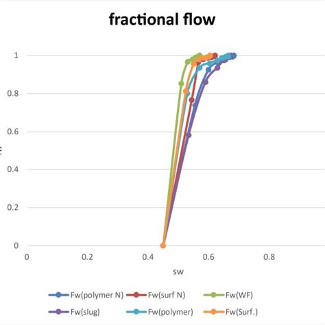 Fractional Flow For Water Polymer Surfactant And Mixture Slugs Download Scientific Diagram