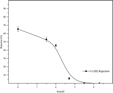 Variation Of Chromite Ions Rejection As A Function Of Feed Ph For