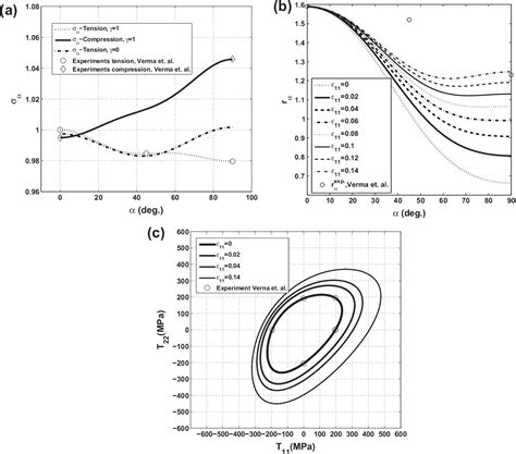 Figure 1 From Orientational Anisotropy And Strength Differential Effect
