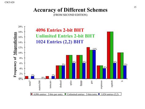Ppt Dynamic Branch Prediction Powerpoint Presentation Free Download Id325169