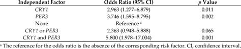 Binary Logistic Regression Analysis Of Predictors Of Severe Obstructive