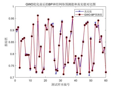 基于matlab的灰狼算法优化bp神经网络（gwobp）实现数据预测的原理讲解和效果展示 知乎