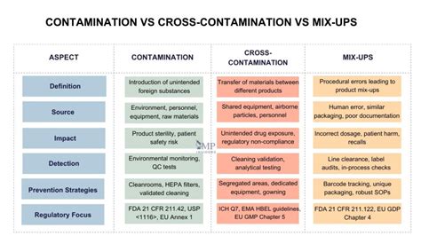 Contamination Cross Contamination And Mix Ups In Gmp Gmp Insiders