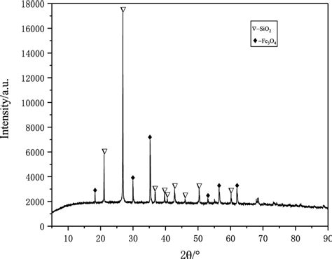 xrd pattern of fe3o4 sio2 shell core particles download scientific