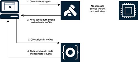 Overview Kongs Openid Connect Api Gateway Plugin Kong Inc