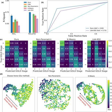 Improving Clinical Disease Subtyping And Future Events Prediction