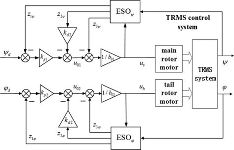 Ladrc Structure Diagram Based On A Decentralized Control Scheme