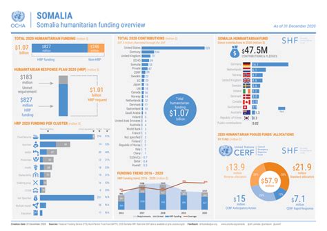 Somalia Humanitarian Funding Overview As Of 31 December 2020 Ocha