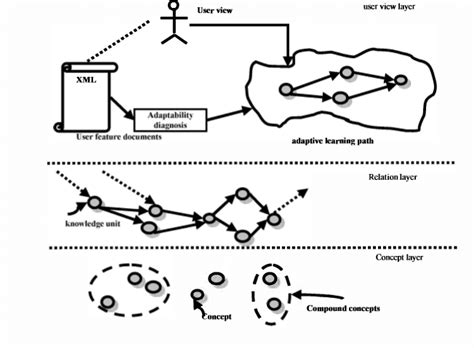 the prototype of adaptive e learning system [1] download scientific