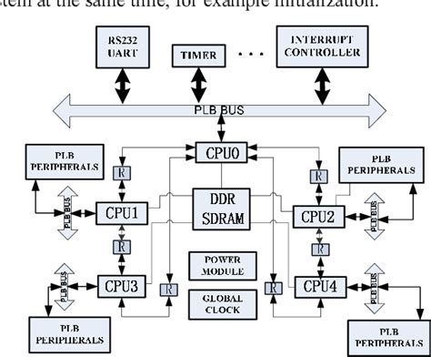 Figure 2 From Implementation Of Multi Core Embedded System On Compound Guidance System