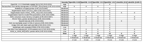 OpenSSL Security Advisory 19 Mar 2015 R Linux