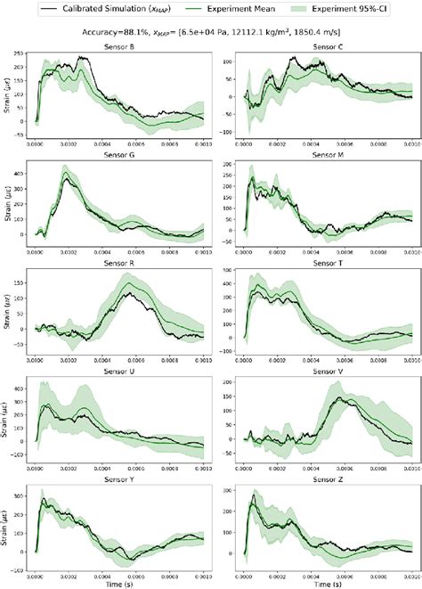 Calibrated Simulation Against The Sensor Experimental Data Using The Download Scientific