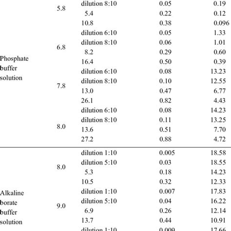 Borate Buffer Recipe Ph 9