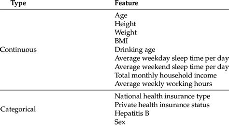 Input Features For The Proposed Methods There Are Nine Continuous