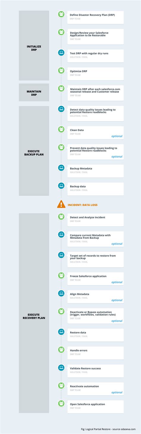 salesforce backup and restore essentials part 2 restore strategies and