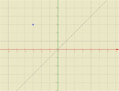 Inverse Functions Geogebra