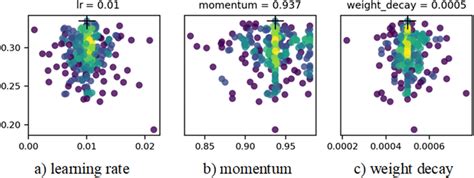 The Hyper Parameter Evolution Result Diagram The X Axis Is The Value