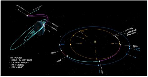 Phasing Orbits Approach To Escape Trajectory And Typical Trajectory