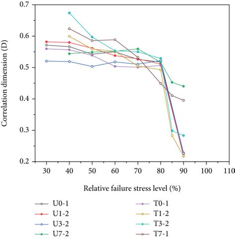 relationships between stress percentages and correlation dimension