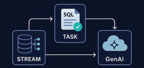 Using The Snowflake Model Registry With Custom Model Classes By Narin Dhatwalia Snowflake