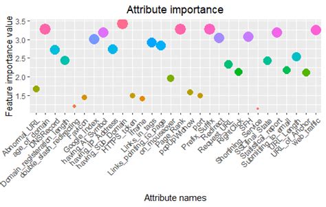 Measure Of Feature Importance Within The Dataset 2 Using Pca Download Scientific Diagram