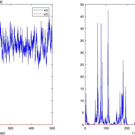 A B The Sample Paths Of Stochastic Model 51 With Download