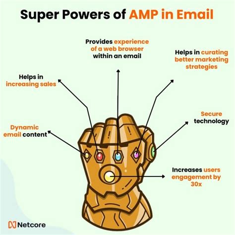Netcore Cloud Ai Powered Customer Engagement Platform Netcore Cloud