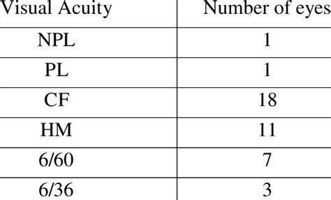 Post Op Visual Acuity Download Table