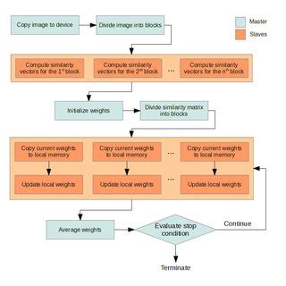 Flow Chart Of The GPU Implementation Of The Parallel Clustering