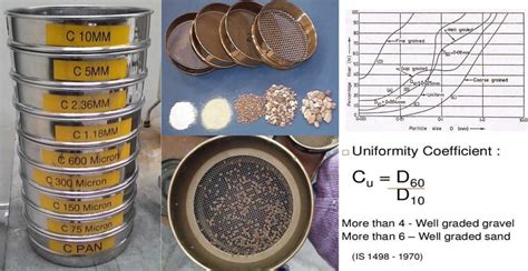 Determination Of Specific Gravity Of Fine Aggregates Using