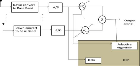 Figure 1 From A Novel Adaptive Beam Forming Rlms Algorithm For Smart