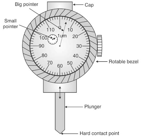 Dial Gauge Definition Working Parts Diagram Advantages Types Least Count Applications