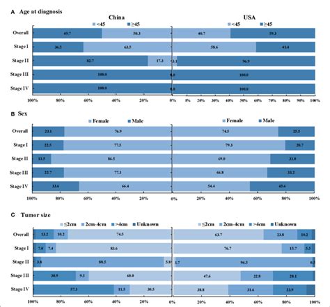 Figure Stage Distribution Of Dtc Patients Between The Study In China Download Scientific Figure Stage Distribution Of Dtc Patients Between The Study In China Download Scientific
