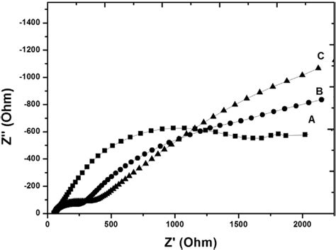 Nyquist Plot Of Copper Metal In Various Biocorrosion Systems A