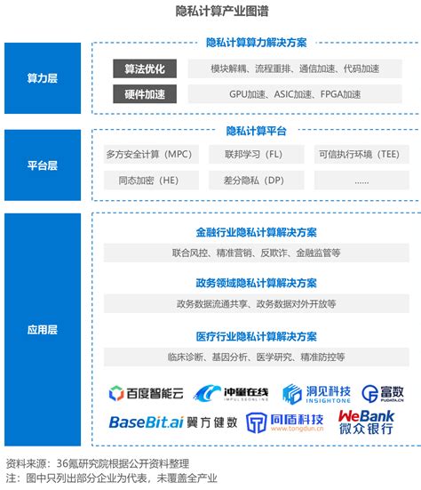 36氪研究院 2023年中国隐私计算行业洞察报告 36氪