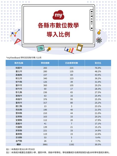 Viewsonic 創新教室 教學現場的數位轉型是因應教學新常態挑戰的必要途徑，截至 730 全台已有近三分之一，總計 1182 間學校