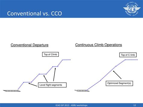 Ppt Continuous Climb Operations Cco Saulo Da Silva Powerpoint Presentation Id2862917