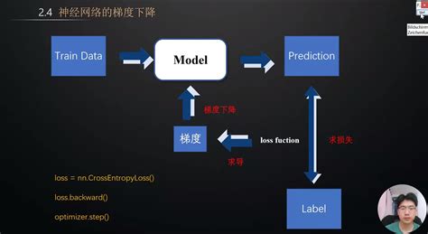 pytorch深度学习快速入门 哔哩哔哩 bilibili