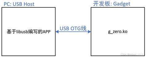 Gadget应用实例之zerogadget Zero Csdn博客