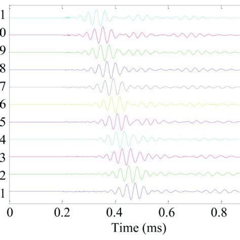 Lamb Wave Received Signal Of The Linear Pzt Sensor Array Download Scientific Diagram