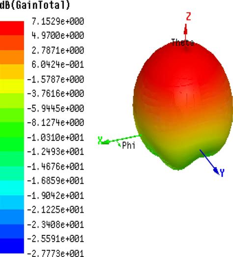 3 D Polar Representation Of Directive Gain Of Patch Antenna Download Scientific Diagram