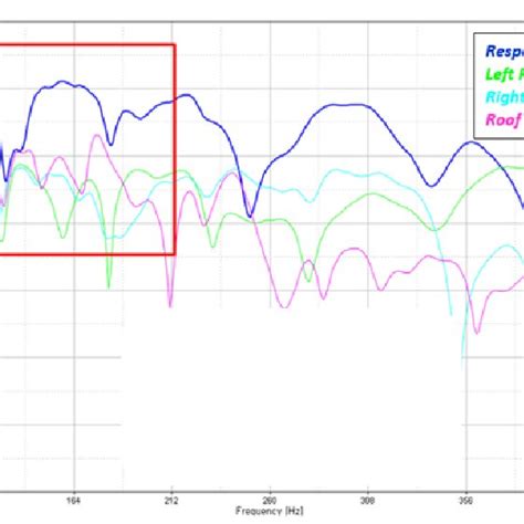 Pdf Development Of Vehicle Noise Vibration Harshness Analysis