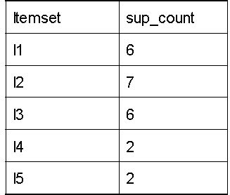 Apriori Algorithm Naukri Code
