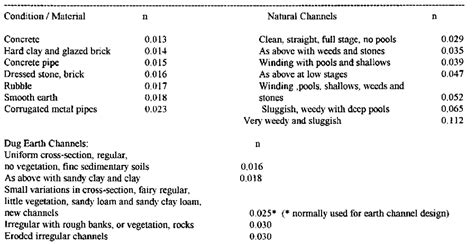 Exercise 2 Streamflow Analysis Geos4499 Workbook