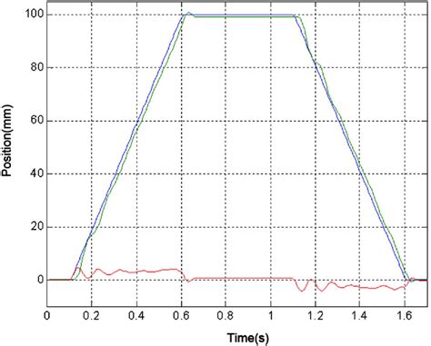 Position Slope Response Without Thrust Fluctuation Suppression Download Scientific Diagram