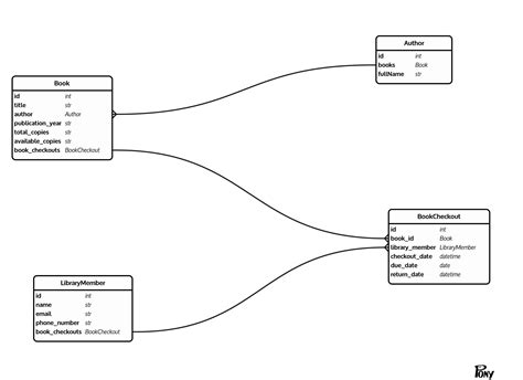 library api 2 your application s backend simplified